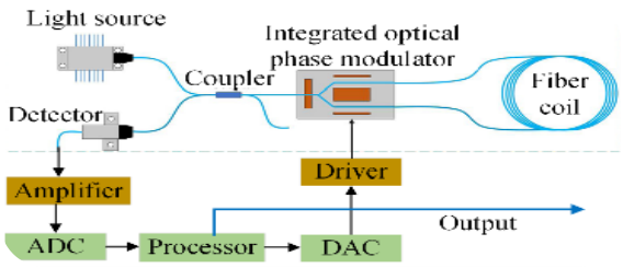 How Does Fiber Optic Gyroscope Work?