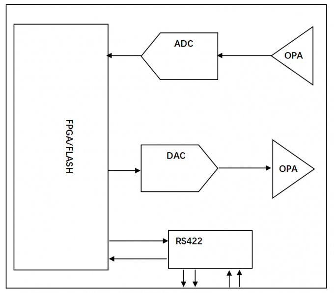 Fiber Optic Gyro Control Chip 14bit ADC 80MHz